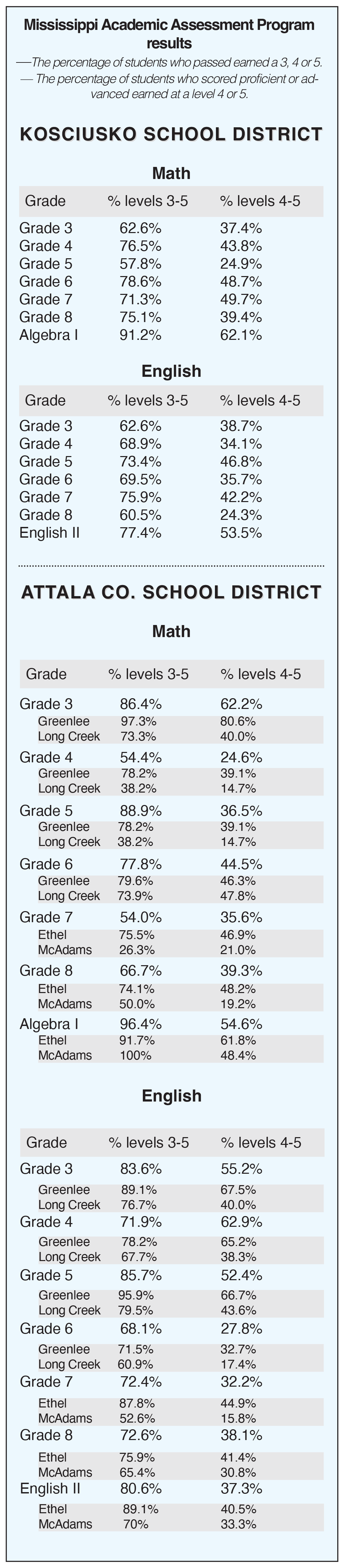 Dept. of Education releases test results | starherald.net • The Star ...